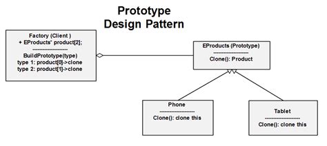 Design Pattern Prototype