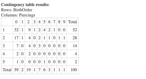solved contingency table results rows birthordercolumns