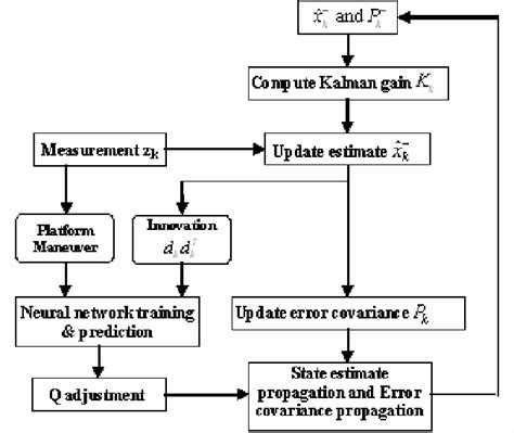 Figure 1 From Improving Adaptive Kalman Filter In Gpssdins Integration With Neural Network
