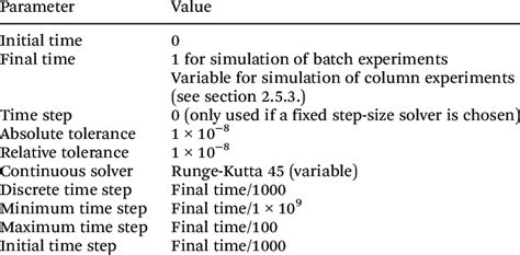 list of simulation parameters programmatically input into ode solver