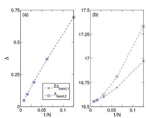 Color Online Finite Size Scaling Of The Single Particle ∆ Band And