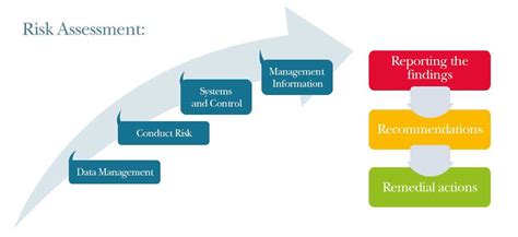 Risk Management Framework Diagram