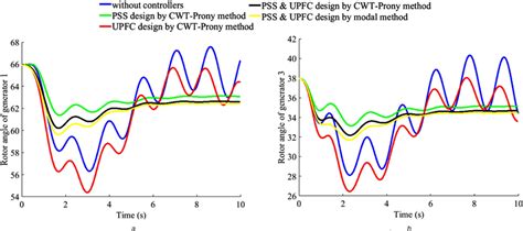 Comparison Of Different Methods Of The Designing Of Controllers A