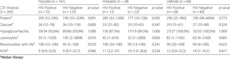 CSF Characteristics By HIV Status In Possible Probable And Definite Download Table