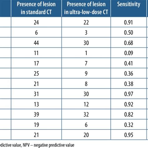 Analysis Of Various Pulmonary Lesions Download Scientific Diagram