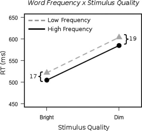 Mean Reaction Times Rts Across Experiments 1 2 And 3 From Omalley