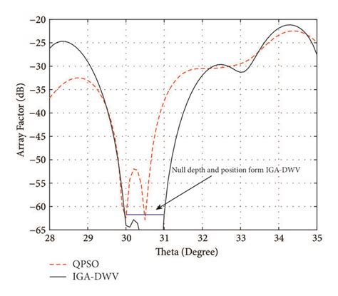 comparison of patterns for the minimum sll and nulls at 30° to 31