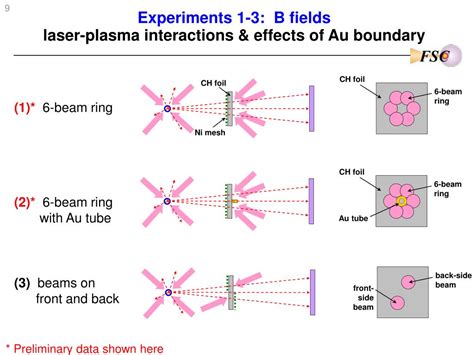 Ppt Monoenergetic Proton Radiography Of Laser Plasma Interactions And