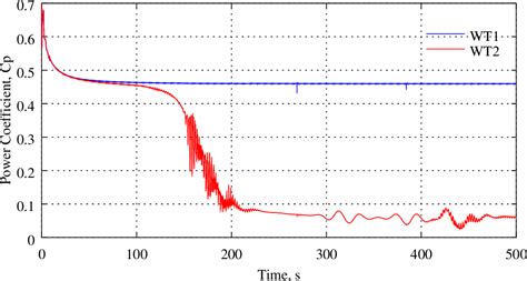 Figure 14 From Openfoam Simulation Of Dual In Line Wind Turbines Based On Actuator Line Model