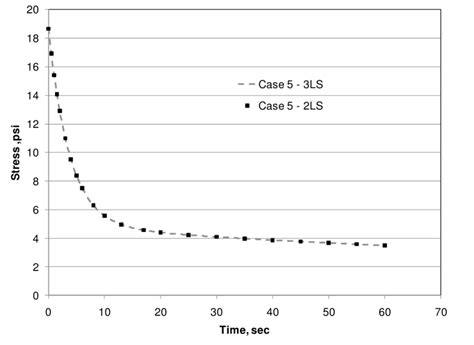 12 Stress Versus Time For Case 5 Using The Viscoelastic Fe Model Download Scientific Diagram