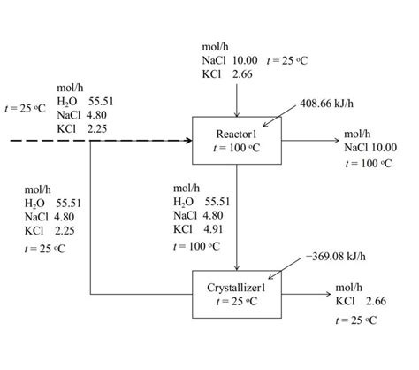 Flowsheet Of Kcl Production Process Using 25 34 Wt Kcl 74 66 Download Scientific Diagram