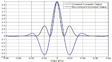 Normalized Coherent And Non Coherent Correlator A Outputs Download