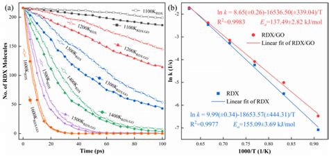 A Time Evolution Of The Number Of Rdx Molecules During The Thermal Download Scientific