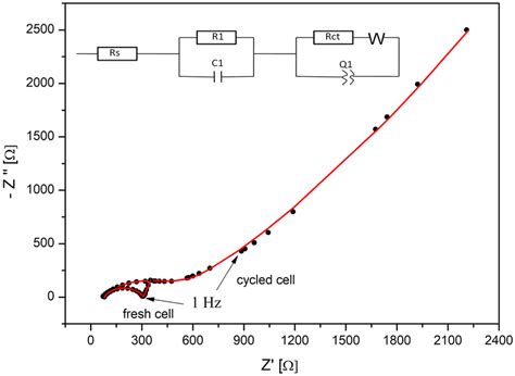The Nyquist Plots Of The Eis Data Circles And The Equivalent Circuit
