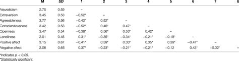Means Standard Deviations And Correlation Coefficients Of Personality