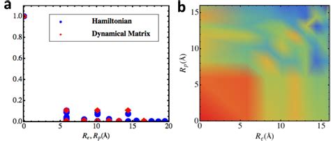 Fig S3 Color Online A Localization Of Wannier Hamiltonian And Download Scientific Diagram
