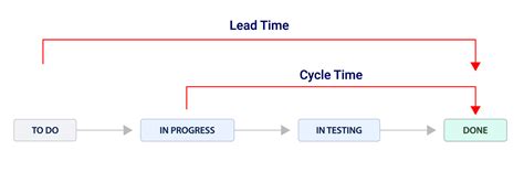 How To Measure Cycle Time And Lead Time In Jira Or Atlassian Community
