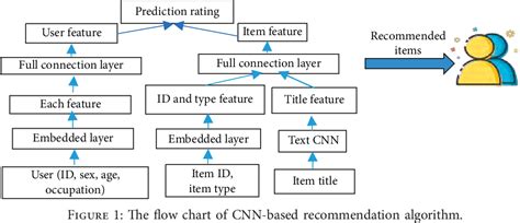 Figure 1 From A Time Aware Cnn Based Personalized Recommender System Semantic Scholar