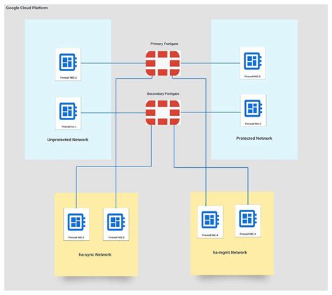 Deploy And Configure Palo Alto Firewall In Lb Sandwich Mode On Gcp 2023 By Lalit Kumar Searce