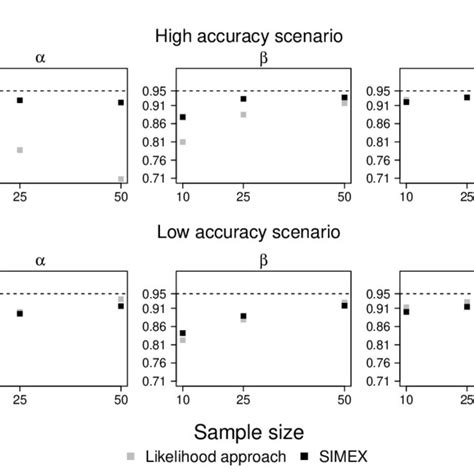 Figure S1 Empirical Coverage Probabilities Of Confidence Intervals For