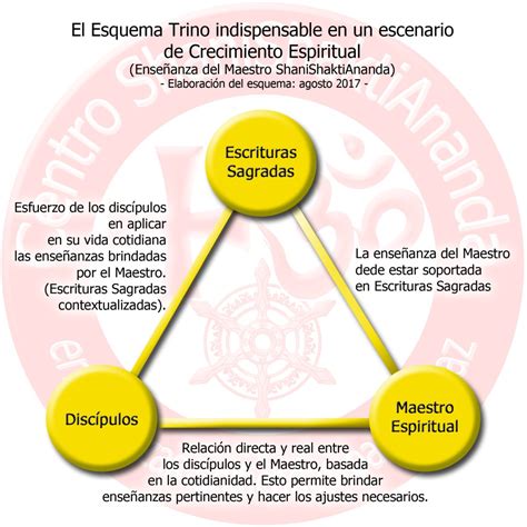 Shanishaktiananda Pedroagómezruzzo Esquema Trino Indispensable De Un