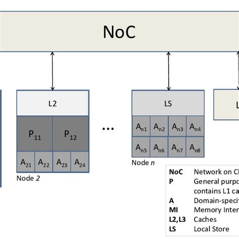 An Instance Of Many Core Architecture With Heterogeneous Nodes Download High Resolution