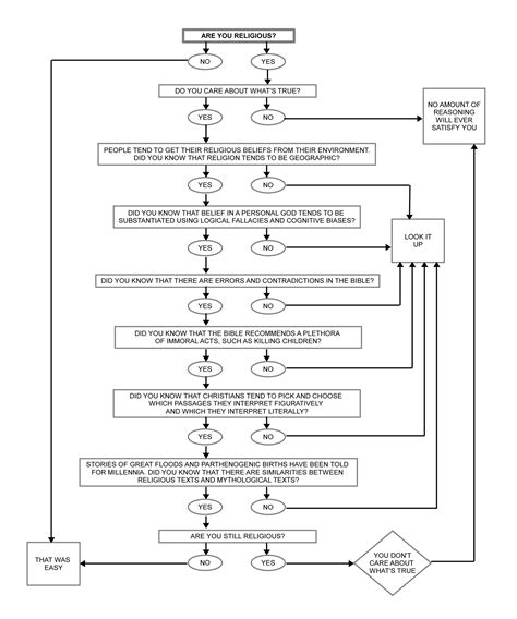 Religion Flow Chart Rfreethought