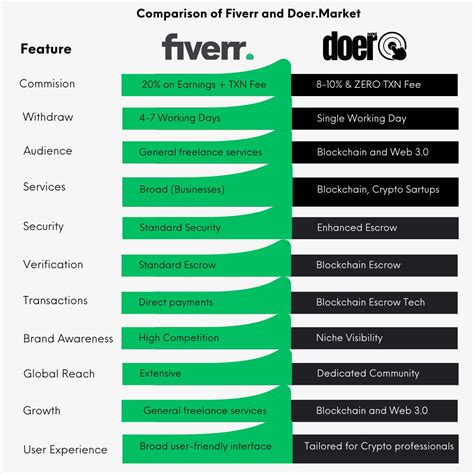 Adarsh Singh On Linkedin Freelance Doermarket Savings Blockchain