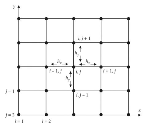 Retracted A Comparison Of Finite Difference And Finite Volume Methods