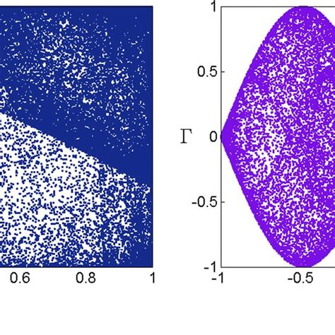 Trajectories Of 2d Chaotic Maps A 2d Lasm With μ 08 B 2d Simm With