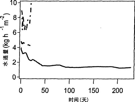 Microporous Molecular Separation Membrane With High Hydrothermal Stability Eureka Patsnap