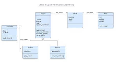 Github Pratap Kumaroop School Library In This Project You Will