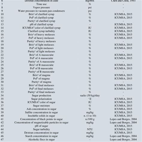 Process Variables Considered In The Pca And Pls Procedures Download