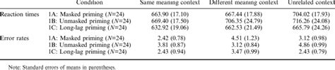 Mean Reaction Times Ms And Error Rates For Experiments 1a 1b And