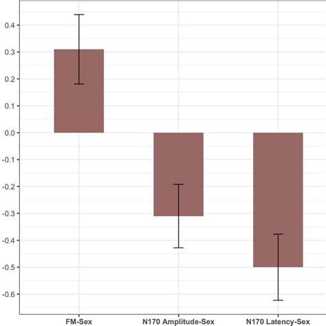 summary of sex differences on latent factor means for neural and