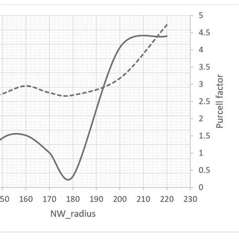 Purcell Factor And Quality Factor Versus Variation Of The Dipole Source