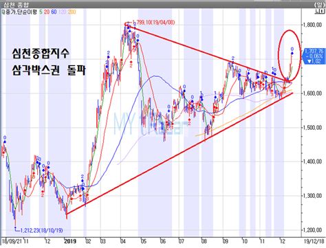 심천 종합지수 삼각박스권 돌파