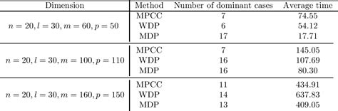 Table 2 From Solving Bilevel Programs Based On Lower Level Mond Weir Duality Semantic Scholar