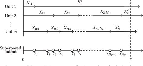 Figure From Statistical Analysis Of Simulation Output From Parallel Computing Semantic Scholar