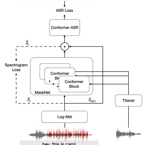 PDF Conformer Based Target Speaker Automatic Speech Recognition For Single Channel Audio