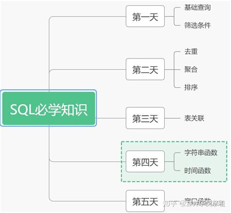 五天搞定SQL基础四下 知乎