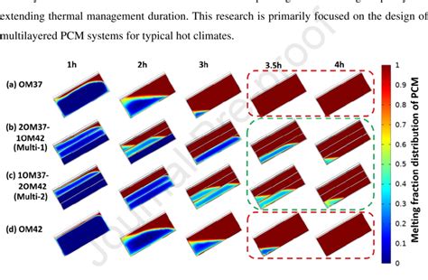 Simulated Melting Fraction Profiles Of Single A And D And Download Scientific Diagram