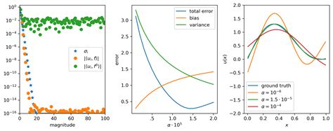 2 Discrete Inverse Problems And Regularization 10 Lectures On Inverse Problems And Imaging