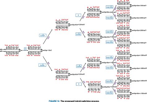 Figure 13 From A 12 Bit 100mss Sar Adc With Equivalent Split Capacitor And Lsb Averaging In 14