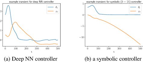 Figure 1 From Worrisome Properties Of Neural Network Controllers And Their Symbolic