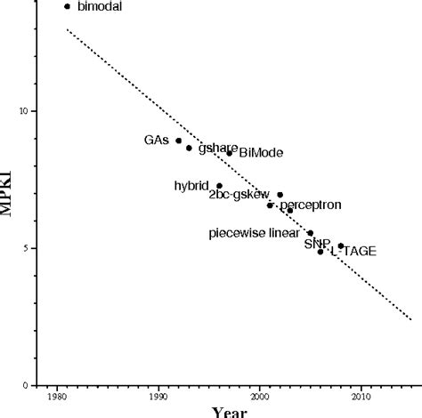 Figure 1 From An Optimized Scaled Neural Branch Predictor Semantic Scholar