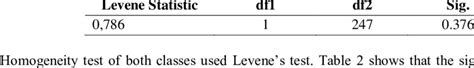 Homogeneity Test Of Experimental And Control Group Initial Data