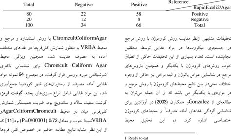 Comparison Of Rapid Li 2agar With Reference Method In Detection Of