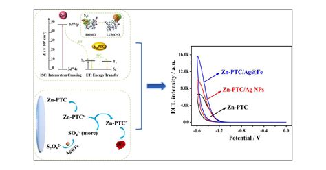 Zinc Based Metalorganic Framework With Mlct Properties As An Efficient Electrochemiluminescence