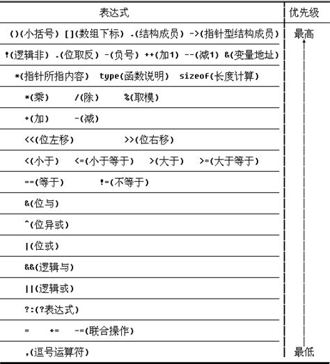 链表程序中算符优先级回顾 CSDN博客